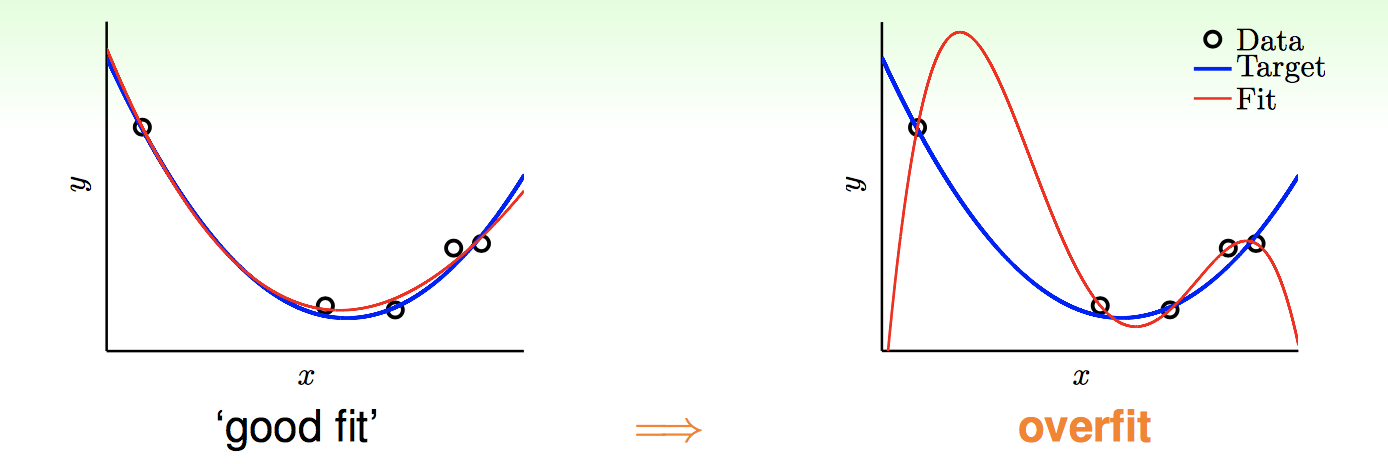 YC's Note – 機器學習基石 學習筆記 (4)：機器可以怎麼學得更好?
